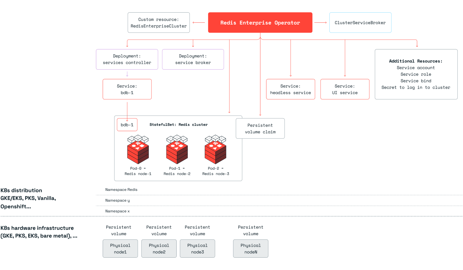 Redis Enterprise For Kubernetes Operator Based Architecture Docs