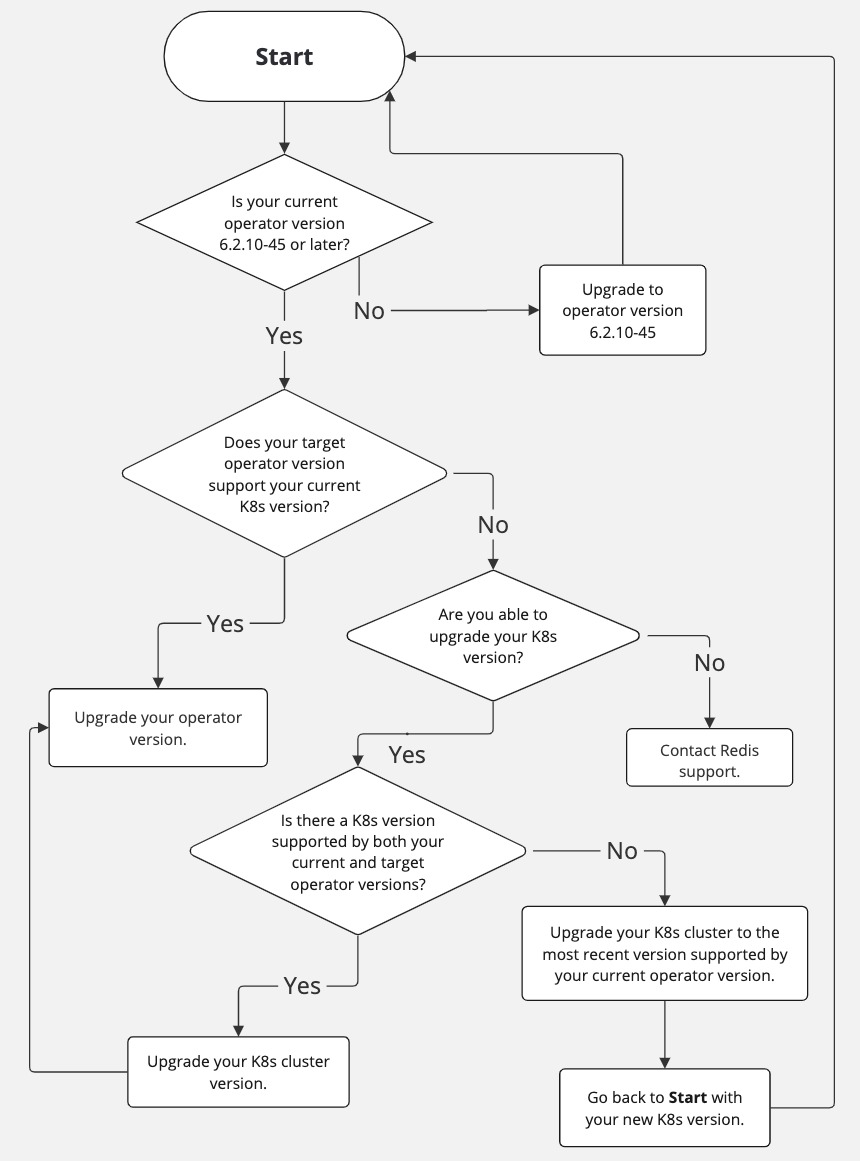 Upgrade Redis Enterprise for Kubernetes | Docs