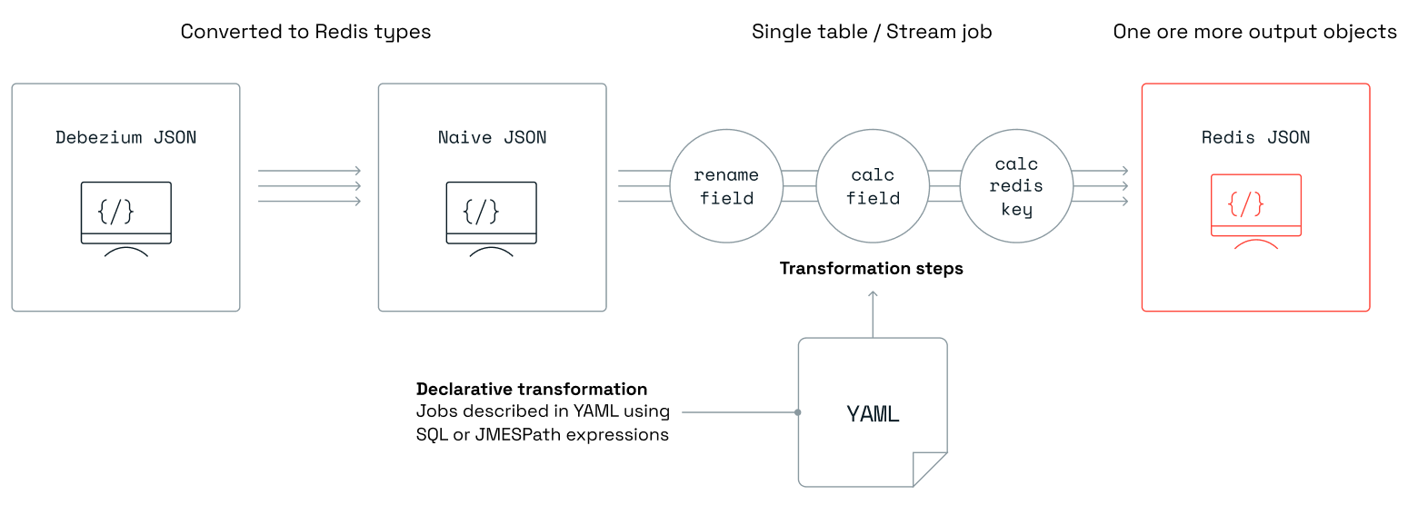 Configure data pipelines | Docs