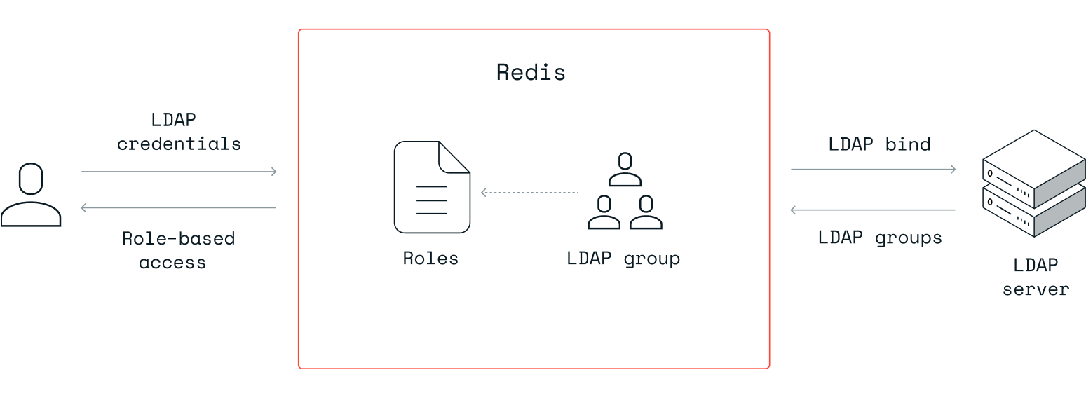 LDAP authentication | Docs