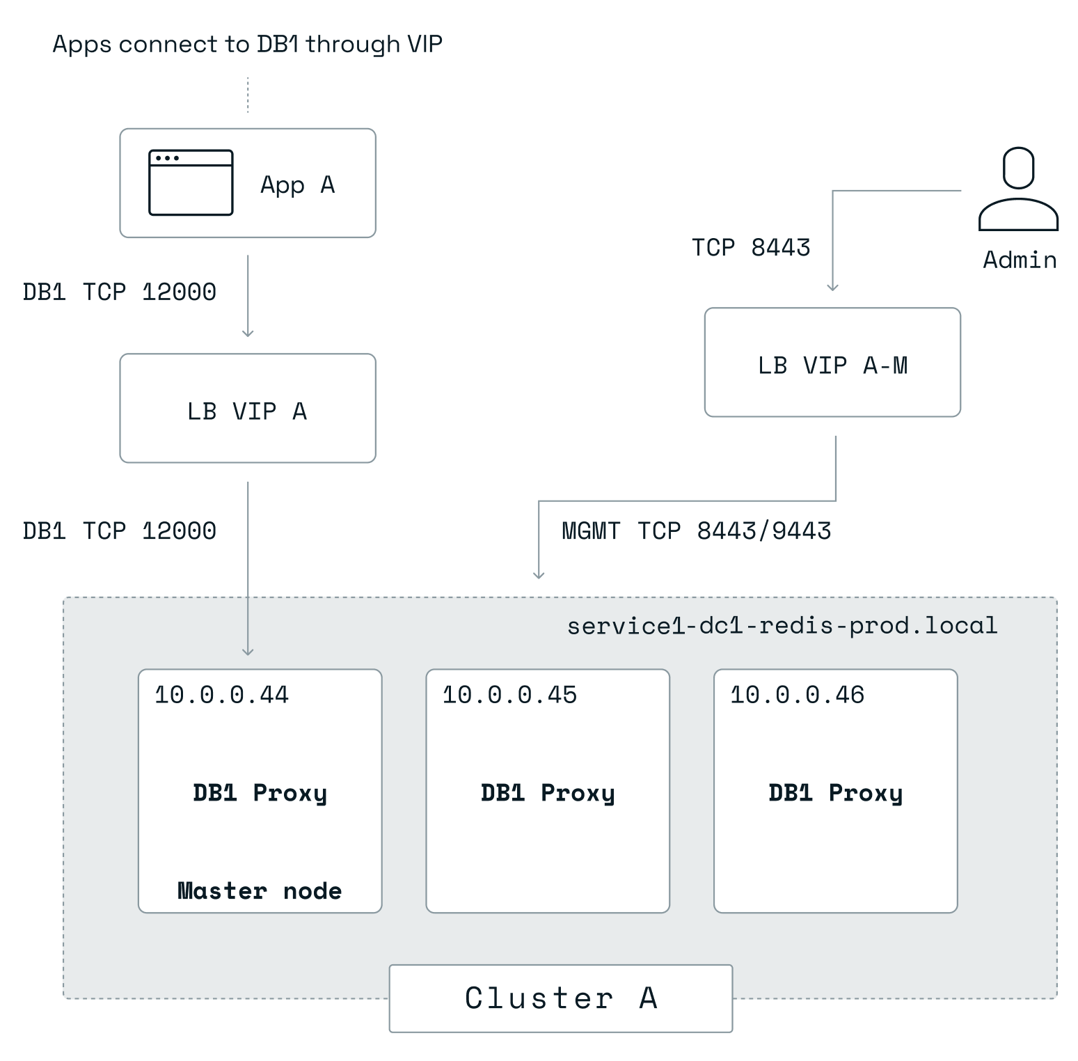 Set up a Redis Enterprise cluster behind a load balancer | Docs