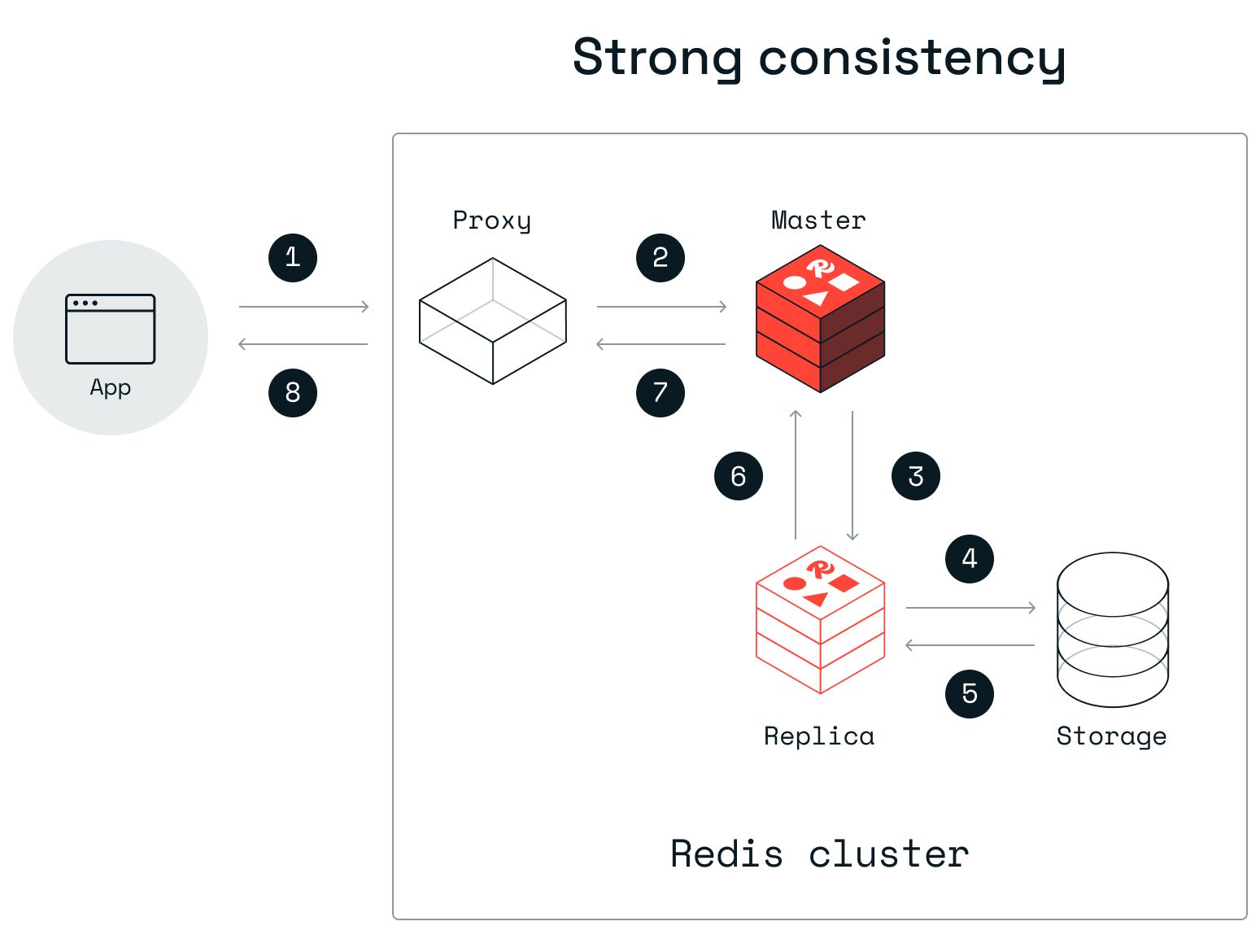 Use the WAIT command for strong consistency | Docs