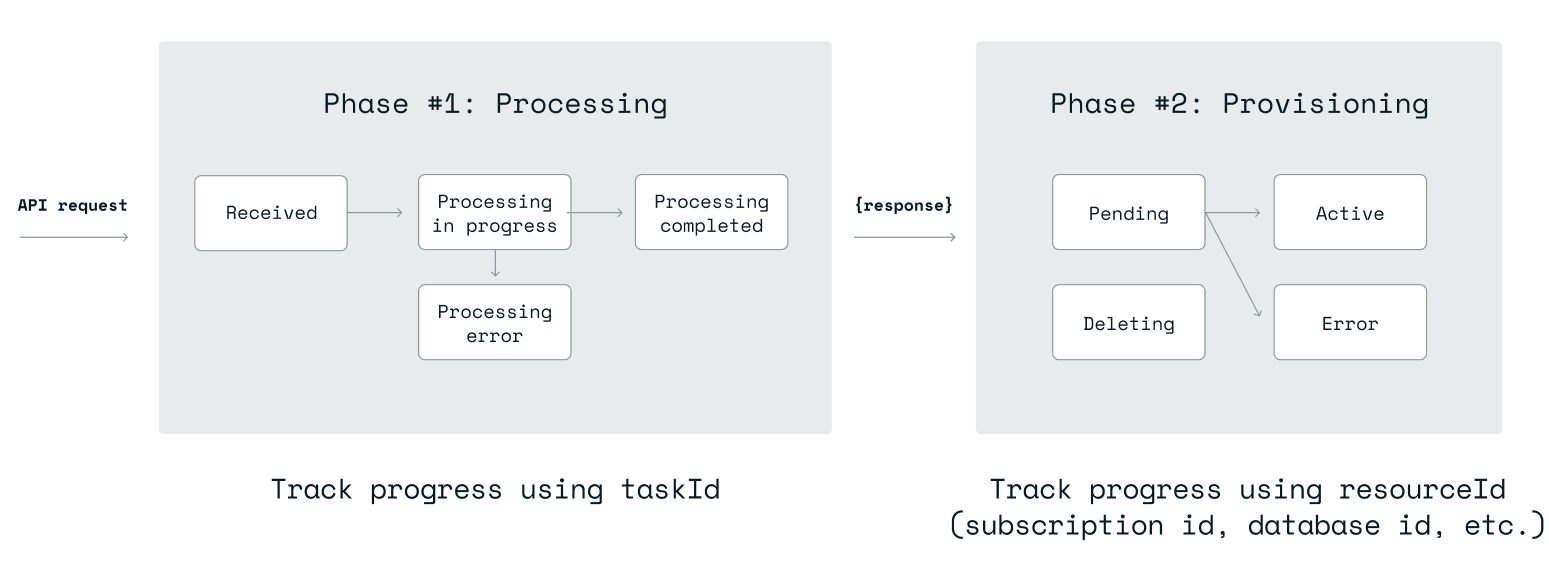 The API request lifecycle | Docs